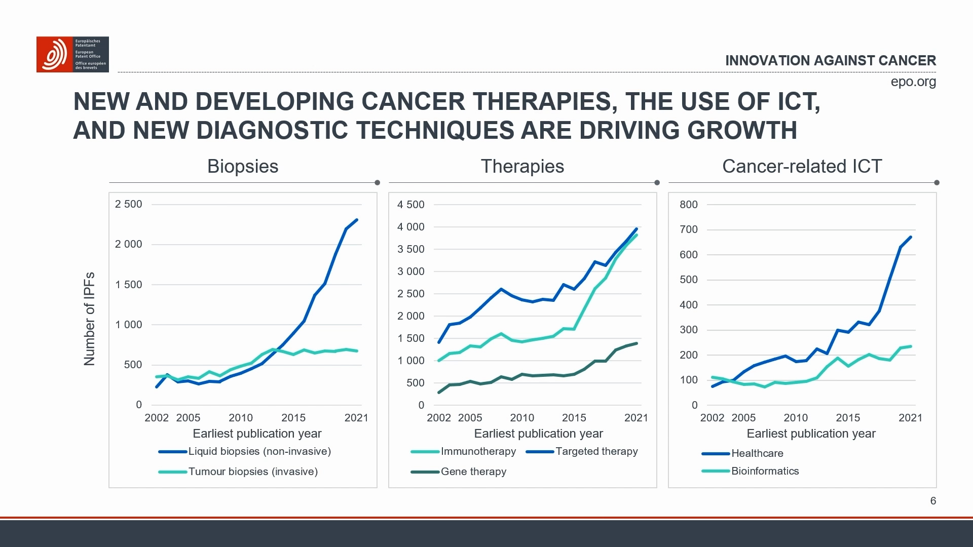 Combatting cancer: how innovation actors are changing the landscape ...