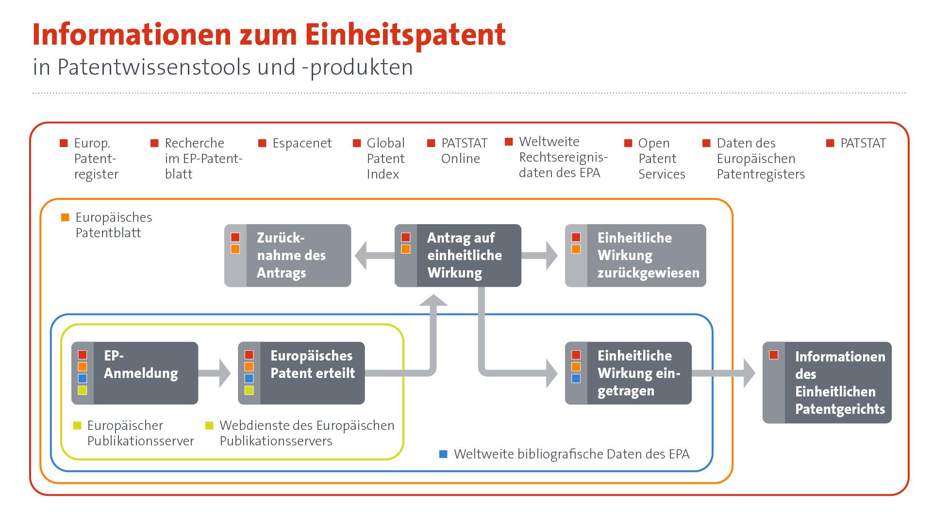 Patentinformationen rund um den einheitlichen Patentschutz | epo.org