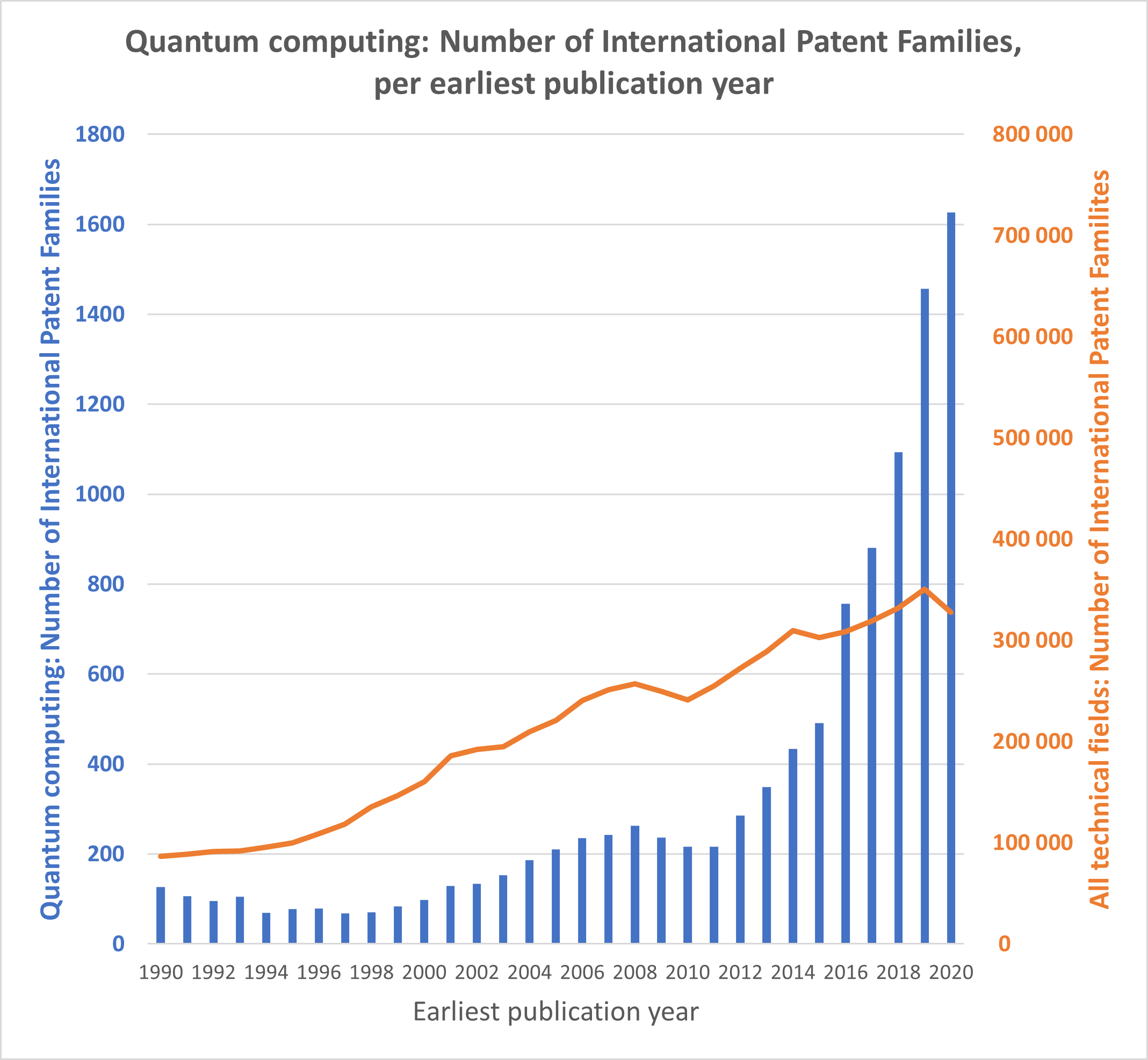 Quantum computing technologies on the rise | Epo.org