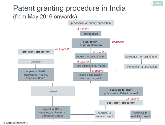 Grant procedure - India | epo.org