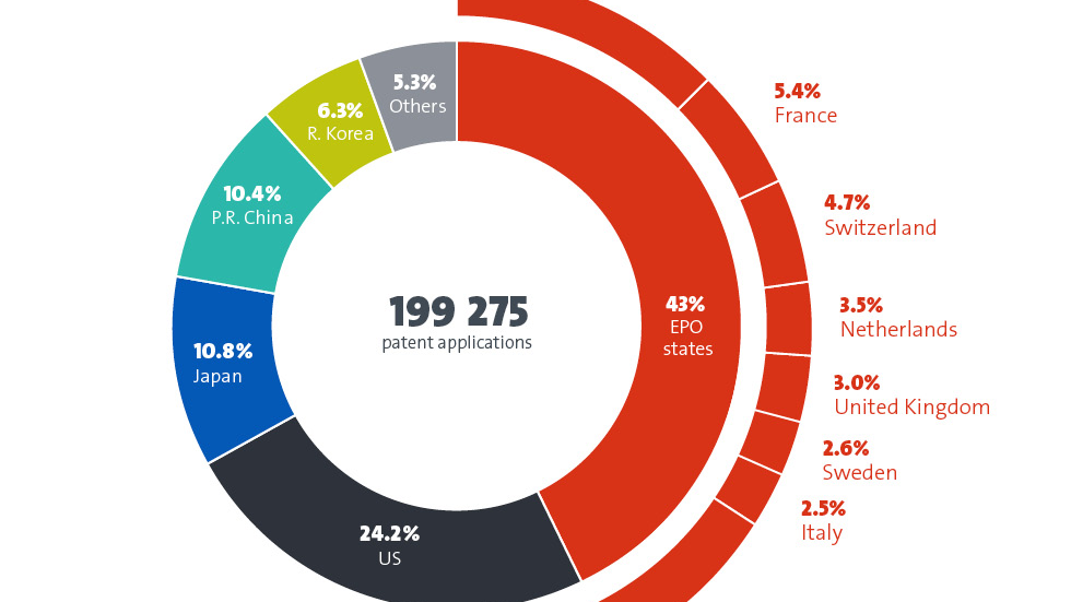 The EPO at a glance | epo.org