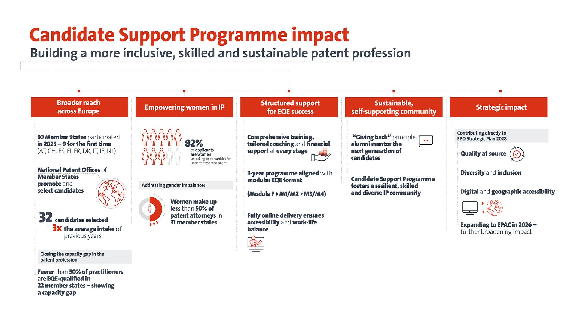 Strong results for the Candidate Support Programme | epo.org
