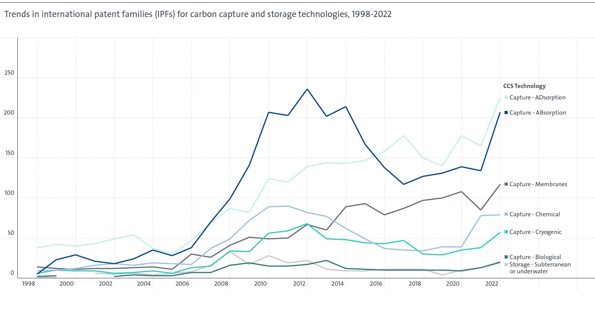EPO makes it easier to search in carbon capture and storage ...