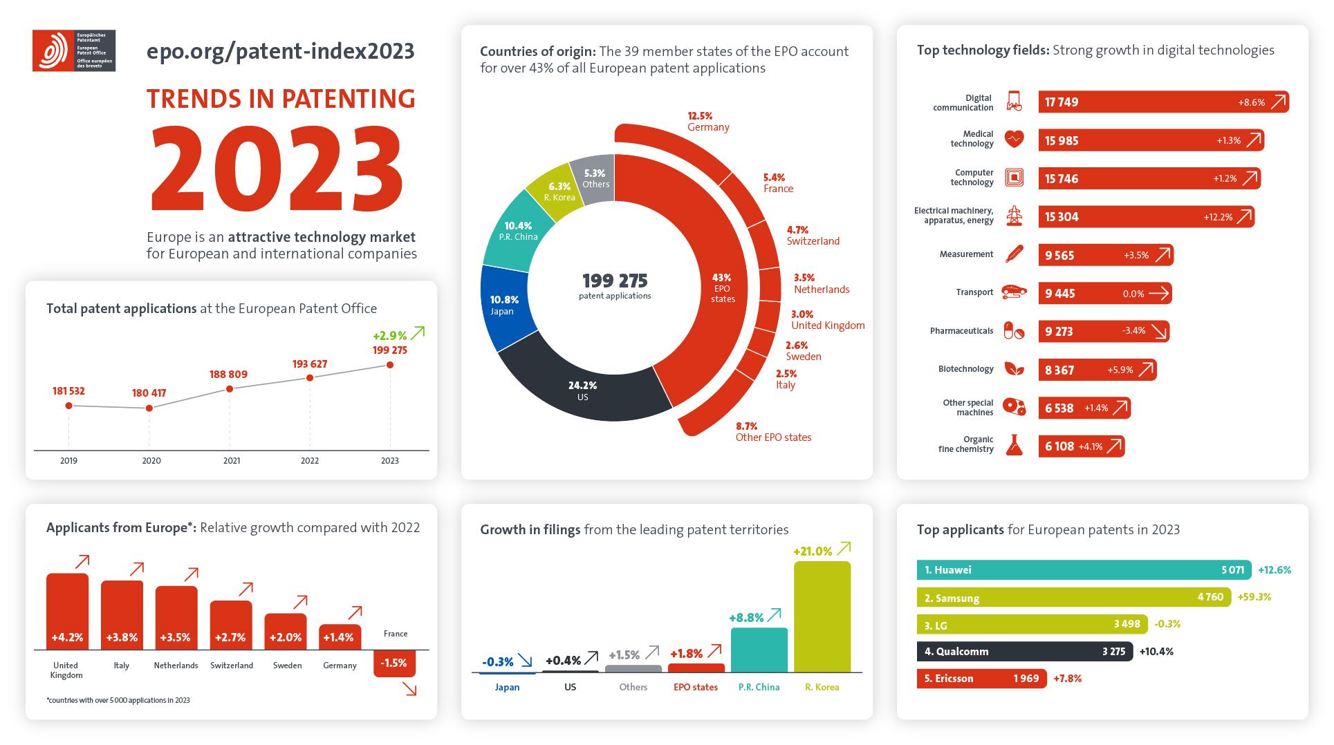 Patent Index 2023 | epo.org